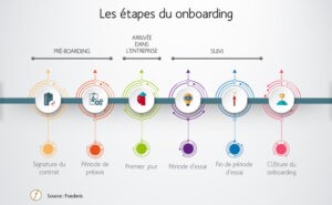 Onboarding : les 3 étapes pour réussir l'intégration de vos salariés